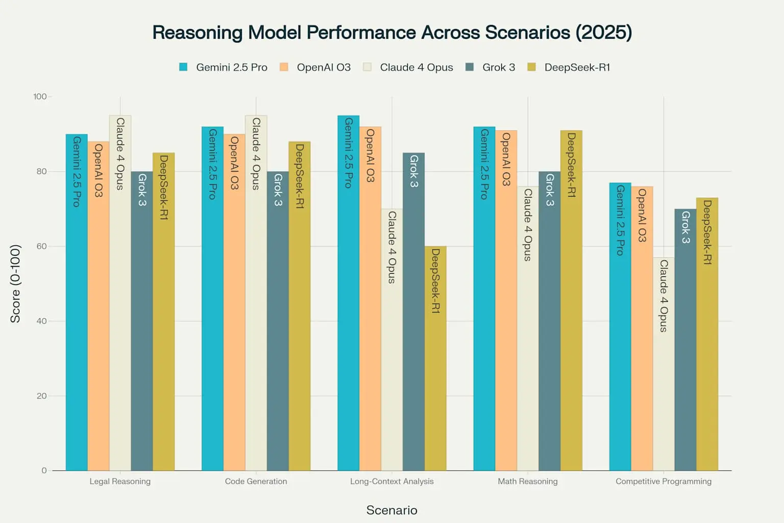 5 Best AI Reasoning Models of 2025: Ranked!